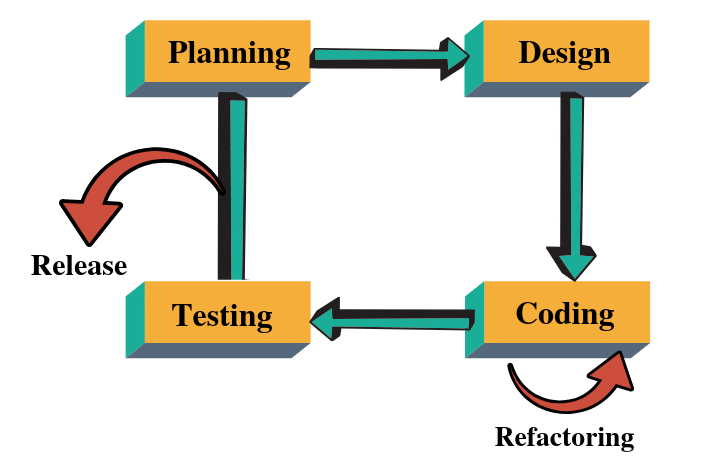 Agile Methodology And Its Framework Scrum Lean Kanban Xp And Fdd